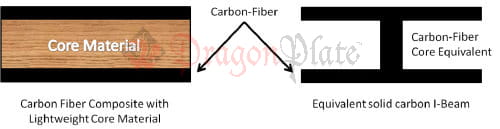Carbon Fiber Birch Core | Carbon Fiber Sheets | DragonPlate